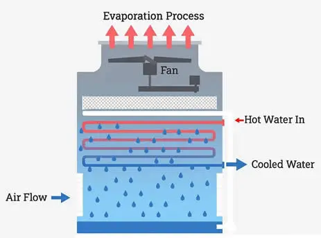 What is a Cooling Tower? Types, Working & Applications – United Cooling ...
