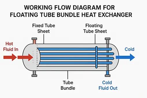 Best Floating Tube Bundle Heat Exchangers in India | Trusted ...